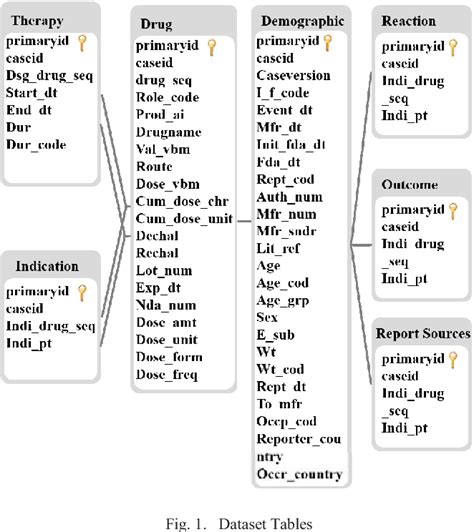 Figure 2 From Detecting Adverse Drug Reaction With Data Mining And Predicting Its Severity With