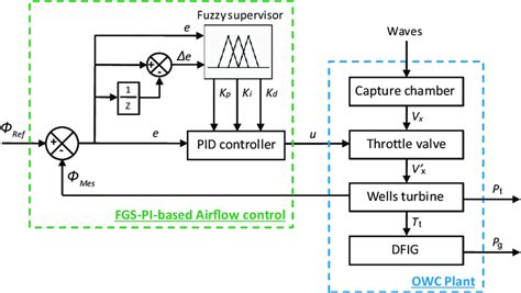 fgs pid based airflow control scheme for owc download scientific diagram