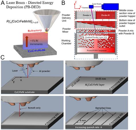 A Review On High Throughput Development Of High Entropy Alloys By Combinatorial Methods