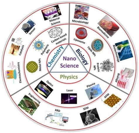 Molecules Free Full Text The History Of Nanoscience And Nanotechnology From Chemical