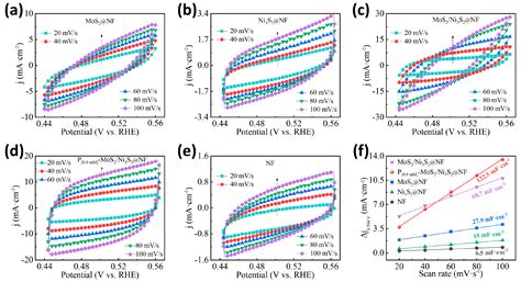 Synergistic Effect Of P Doping And Mo Ni Based Heterostructure
