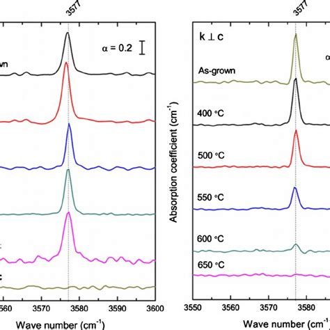 ͑ Color Online ͒ Selected Ir Absorption Spectra Showing The 3577 Cm −1 Download Scientific