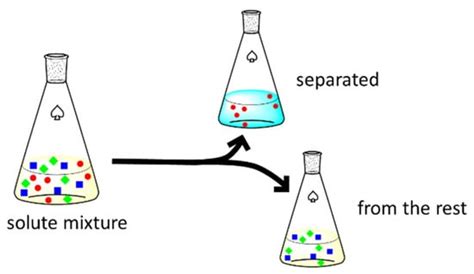 Separations Special Issue Advanced Methods For Separation And