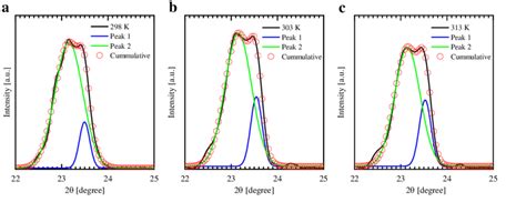 Double Gaussian Fit Peak For The Peak Of A Plane 112 Of PEO Films For
