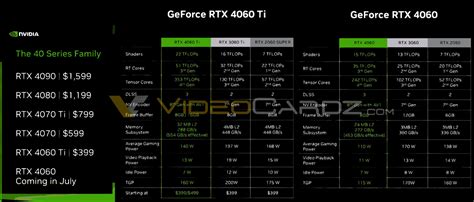 Leak Alleged Official Nvidia Rtx 4060 4060 Ti Specs Performance