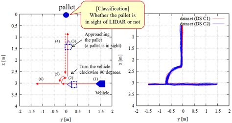 Small Imaging Depth LIDAR And DCNN Based Localization For Automated Guided Vehicle