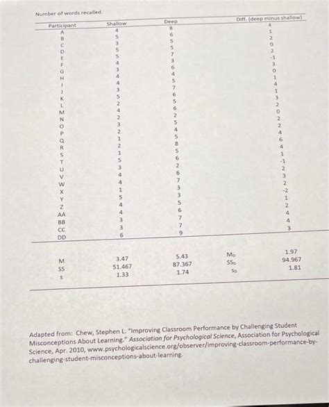 Solved Hello I Need Help With A Dependent Samples T Test