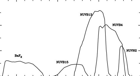 Pre Launch Effective Areas Of Five Selected Uvit Filters Download High Resolution Scientific