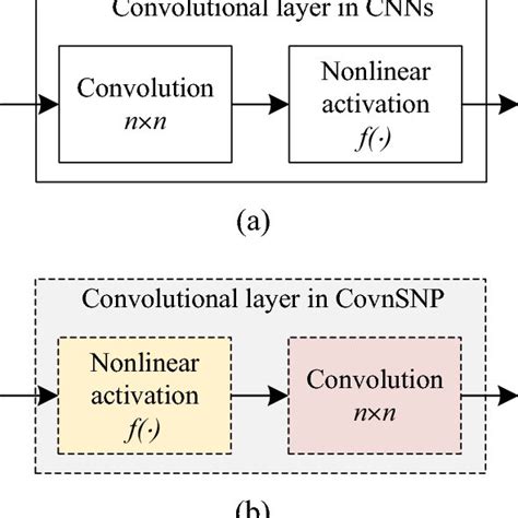A Convolutional Layer In Cnns B Convolutional Layer In Convsnp Model