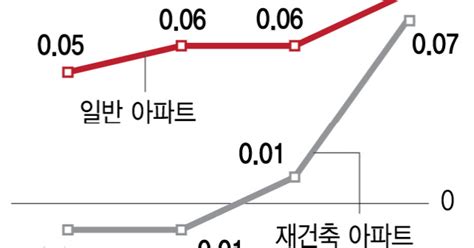 다시 들썩이는 강남 재건축