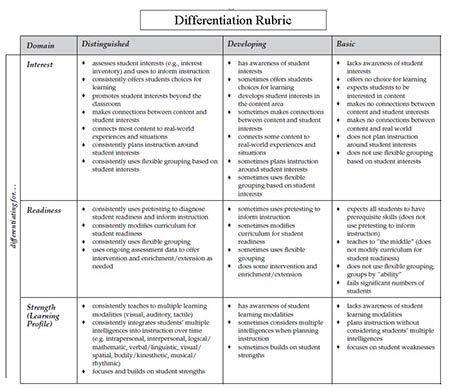 Have Teachers Use The Differentiation Rubric To Self Assess Where They