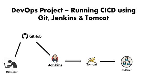 Devops Project Running Cicd Using Git Jenkins And Tomcat Youtube