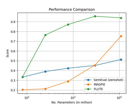 sign of the times evaluating the use of large language models for