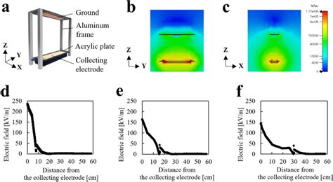 a simulation model b c simulation result of the device with a