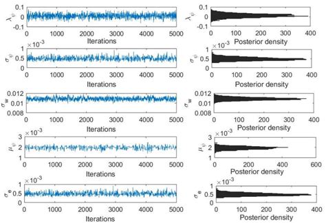 plots of posterior densities and iterations obtained via gibbs sampling