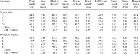 Effect Of Different Sowing Dates And Irrigation Regimes On Growth Download Table