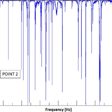 Coherence Curve From Impact Excitation At Response Point 2 Download