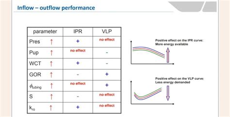 Mahmoud Mahmoud On Linkedin Ipr And Vlp Sensitivities 11 Comments