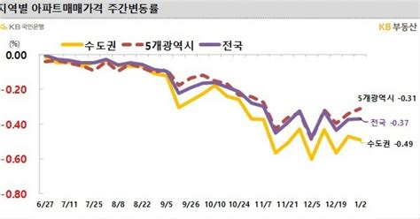 새해 첫 주 전국 아파트값 037 하락서울 033