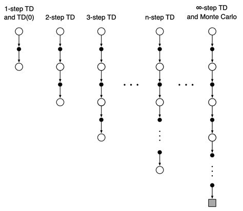 Temporal Difference Learning In Reinforcement Learning By Shivam Mohan Nerd For Tech Medium