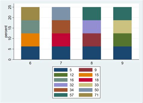 Stata Stacked Bar Chart With Combination Of Two Variables Stack Overflow
