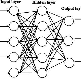 A Typically MLP Neural Network Download Scientific Diagram
