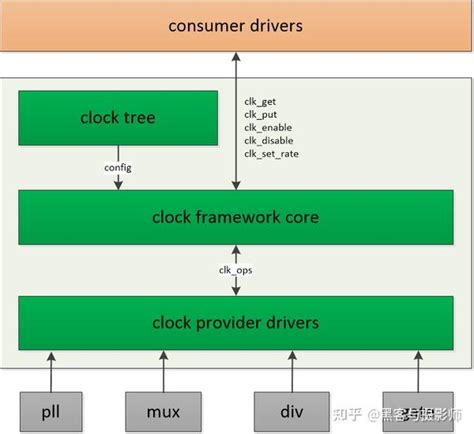 一文搞懂linux Clock子系统 知乎