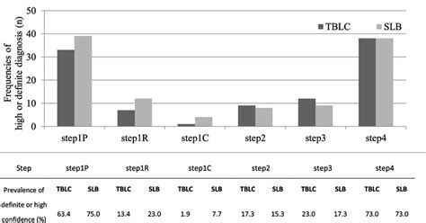 Prevalence Of High Or Definite Confidence Level Of Diagnosis At Each