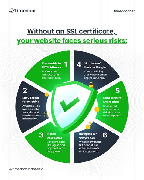 Websecurity Ssl Cybersecurity Sslcertificates Timedoor Timedoor