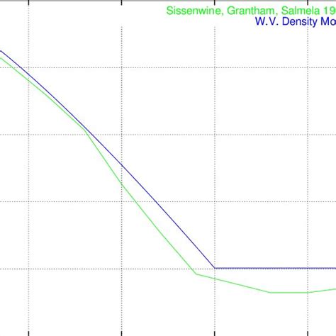Calibration Curve For Isa Temperature Profile Model Model Is In