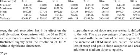 Impact Of Different Grid Sizes On Cell Elevation Download Table
