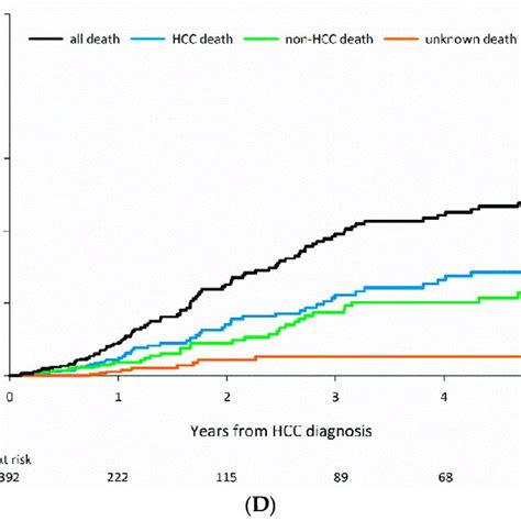 Cumulative Mortality Risk For Hepatocellular Carcinoma Among Patients