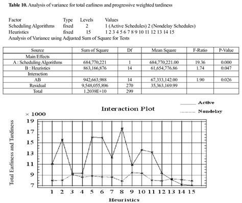 interaction plot based on total earliness and tardiness download