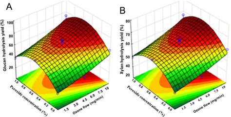 Response Surface For The Yield Of Enzymatic Hydrolysis Of Glucan A