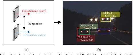 Figure 1 From Optimized Loss Functions For Object Detection And