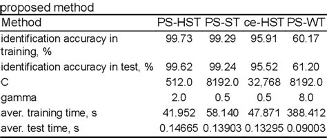Table 1 From Fault Classifications Of Mv Transmission Lines Connected To Wind Farms Using Non