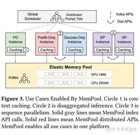 Memserve Context Caching For Disaggregated Llm Serving With Elastic Memory Pool 知乎