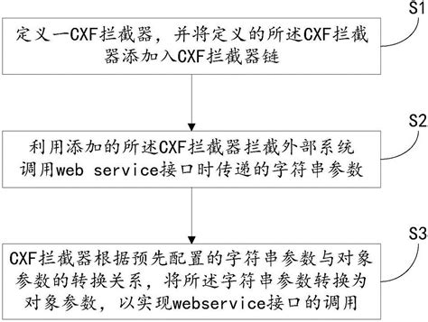 Web Service Interface Calling Parameter Transformation Method And System Eureka Patsnap