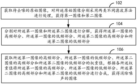 image denoising method device electronic device and storage medium