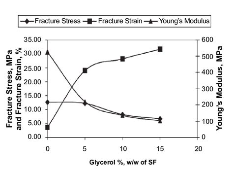 Effect Of Glycerol On The Tensile Properties Of Cross Linked Sf Resin