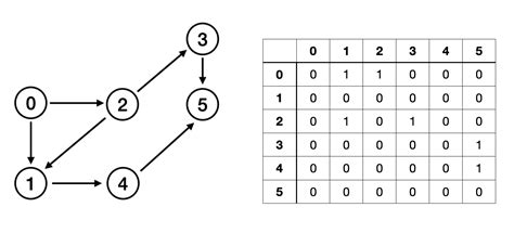演算法 Graph Benger Say 班格