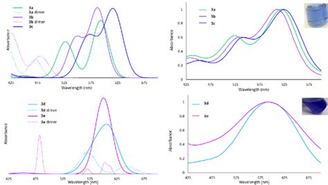 Calculated UV Vis Spectra For 3a C And 3a 3b Dimers Top Left