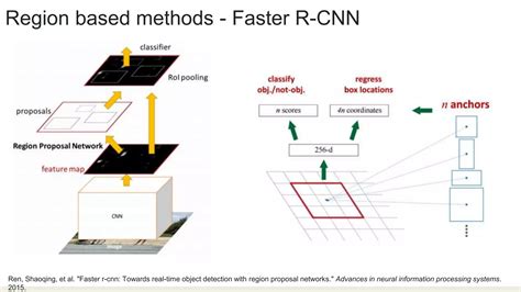 Deep learning for object detection | PPTX