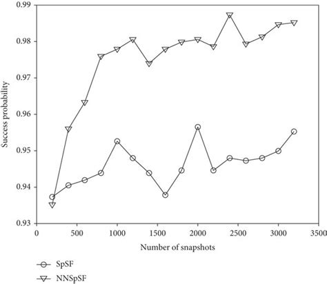 Success Probability Of DOA Estimation Versus The Number Of Snapshots