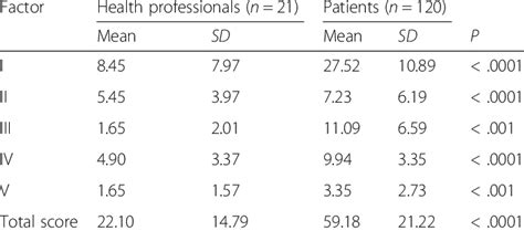 Discriminant Validity Of The Japanese Barriers Questionnaire Ii Download Scientific Diagram