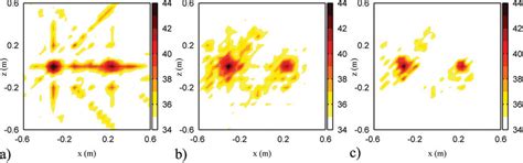 Color Online Experimental Noise Source Maps Of Two Loudspeakers In Download Scientific