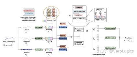 Tempo：基于提示工程的预训练时序预测模型 知乎