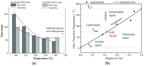 A Flow Time Of Rapidly Cured Laminates At Various Isothermal Download Scientific Diagram