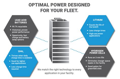 Forklift Power Concentric