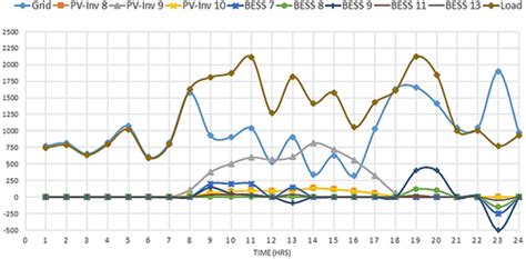 Optimal Placement And Sizing Of Photovoltaics And Battery Storage In Distribution Networks
